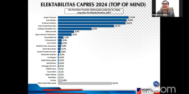 Voxpol Rilis Hasil Survei Elektabilitas Capres, Hasilnya Mengagetkan - TIKTAK.ID